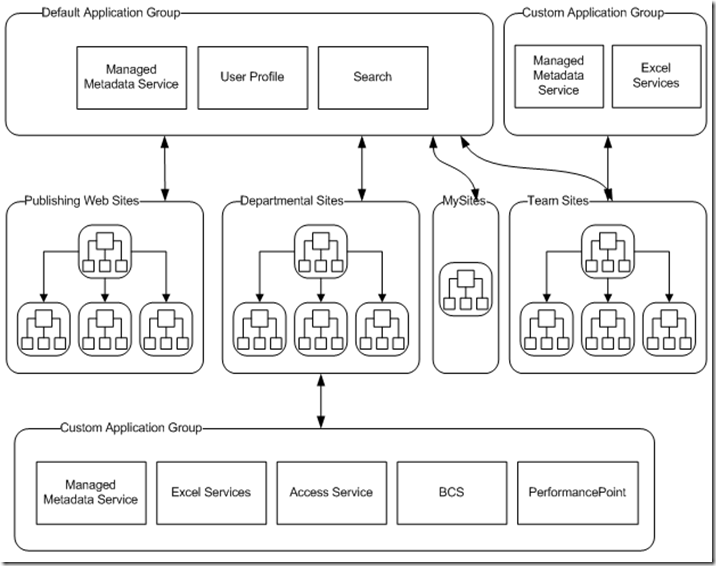 A Static State: SharePoint 2010 Logical Architecture